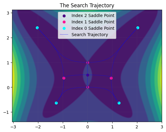 Example 1 : Butterfly - HiSD Package: SaddleScape-1.0