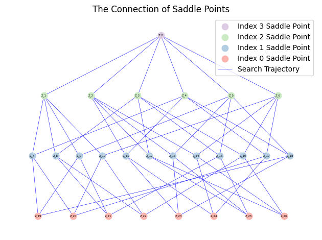 Example 3 : Cubic - HiSD Package: SaddleScape-1.0